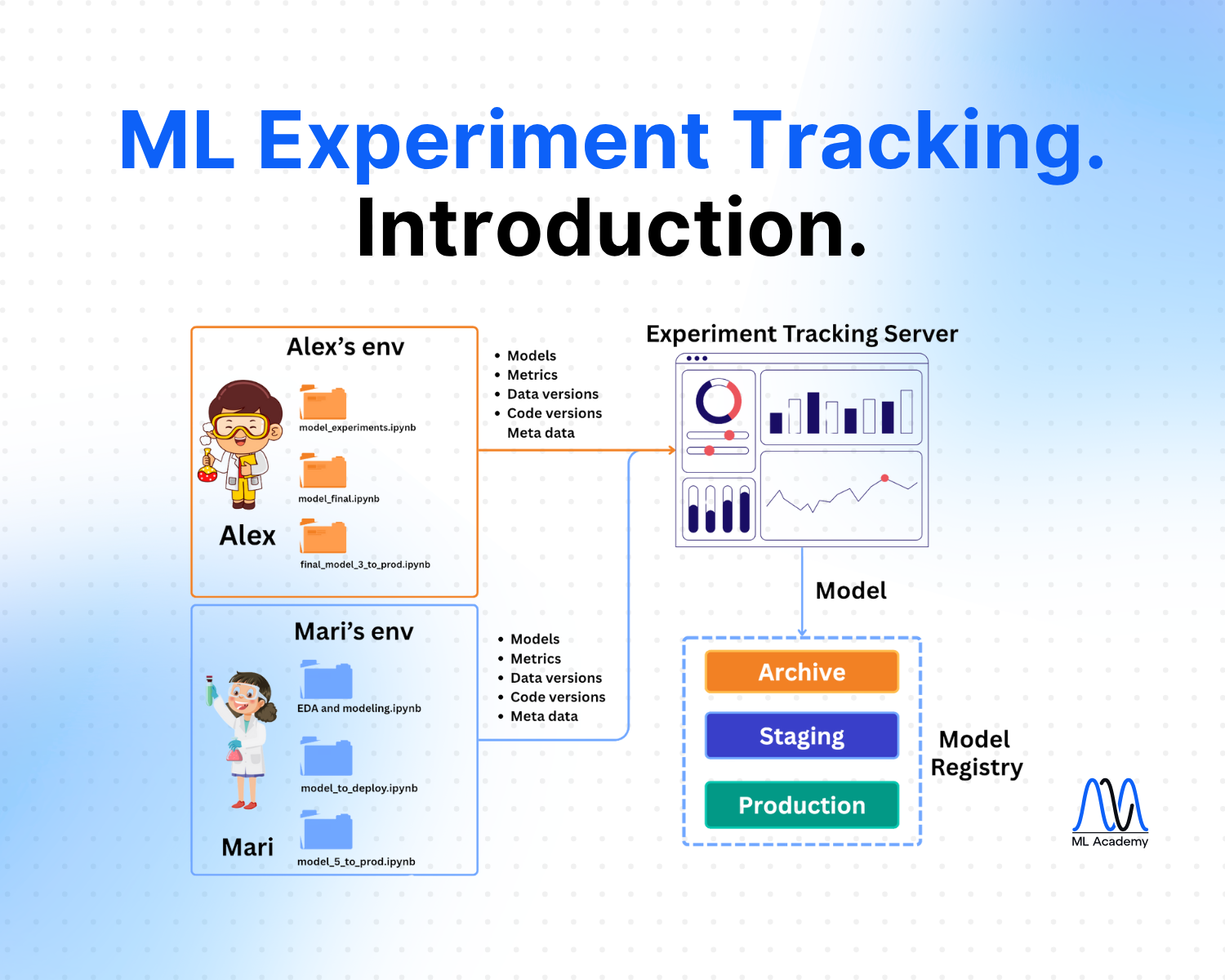 Machine Learning Experiment Tracking. Introduction.